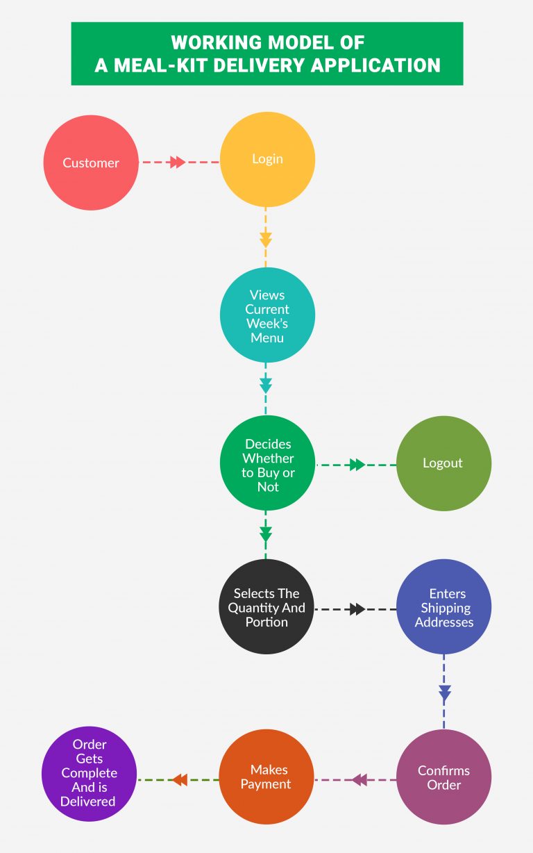 Meal-kit Delivery - Dominate The Delivery Business Segment With Appdupe