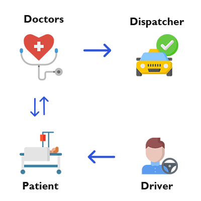 Uber Health Clone, UberMedic Clone, Medical Transportation Software